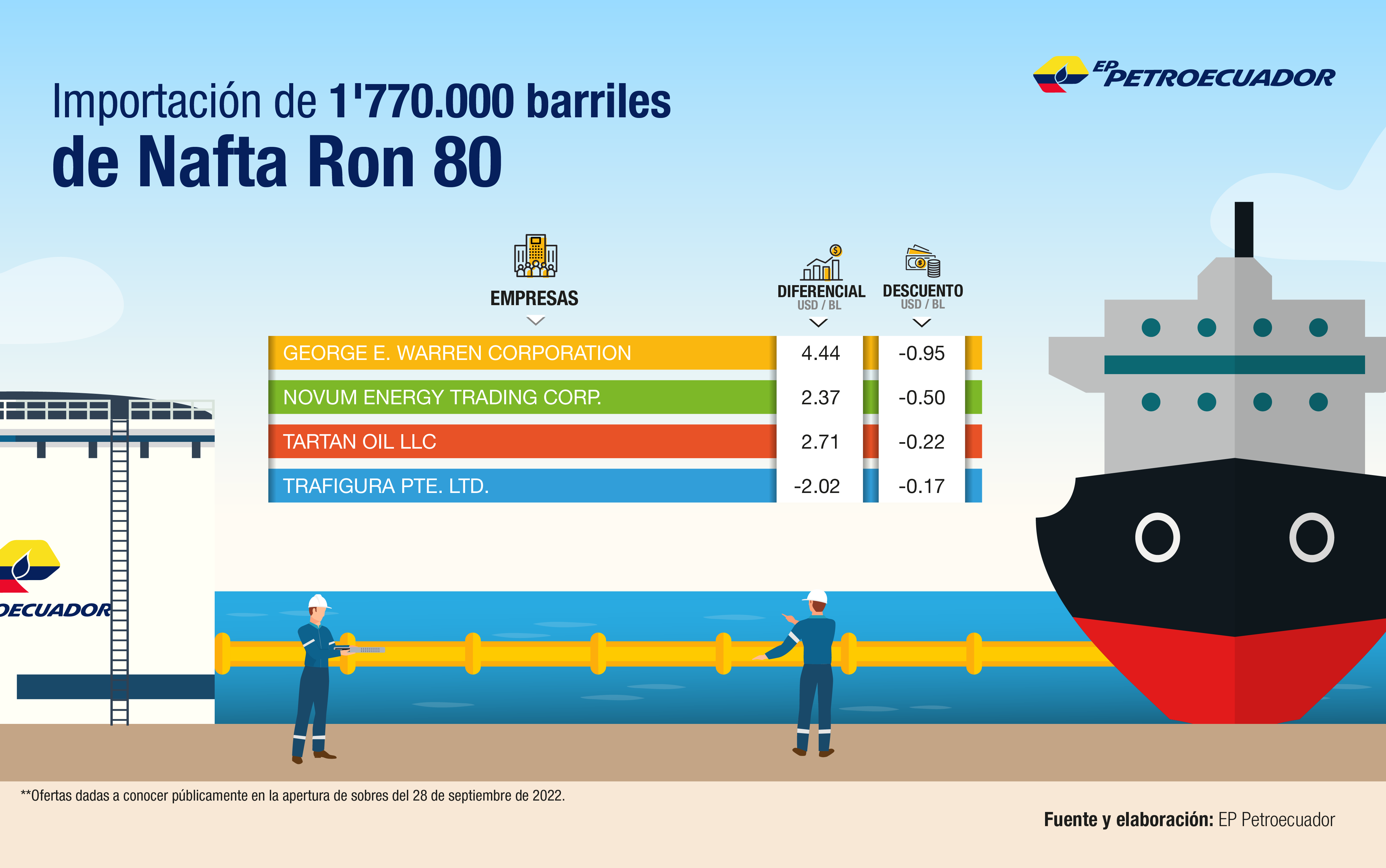 1’770.000 BARRILES DE NAFTA RON 80 IMPORTARÁ EP PETROECUADOR CON LA ...