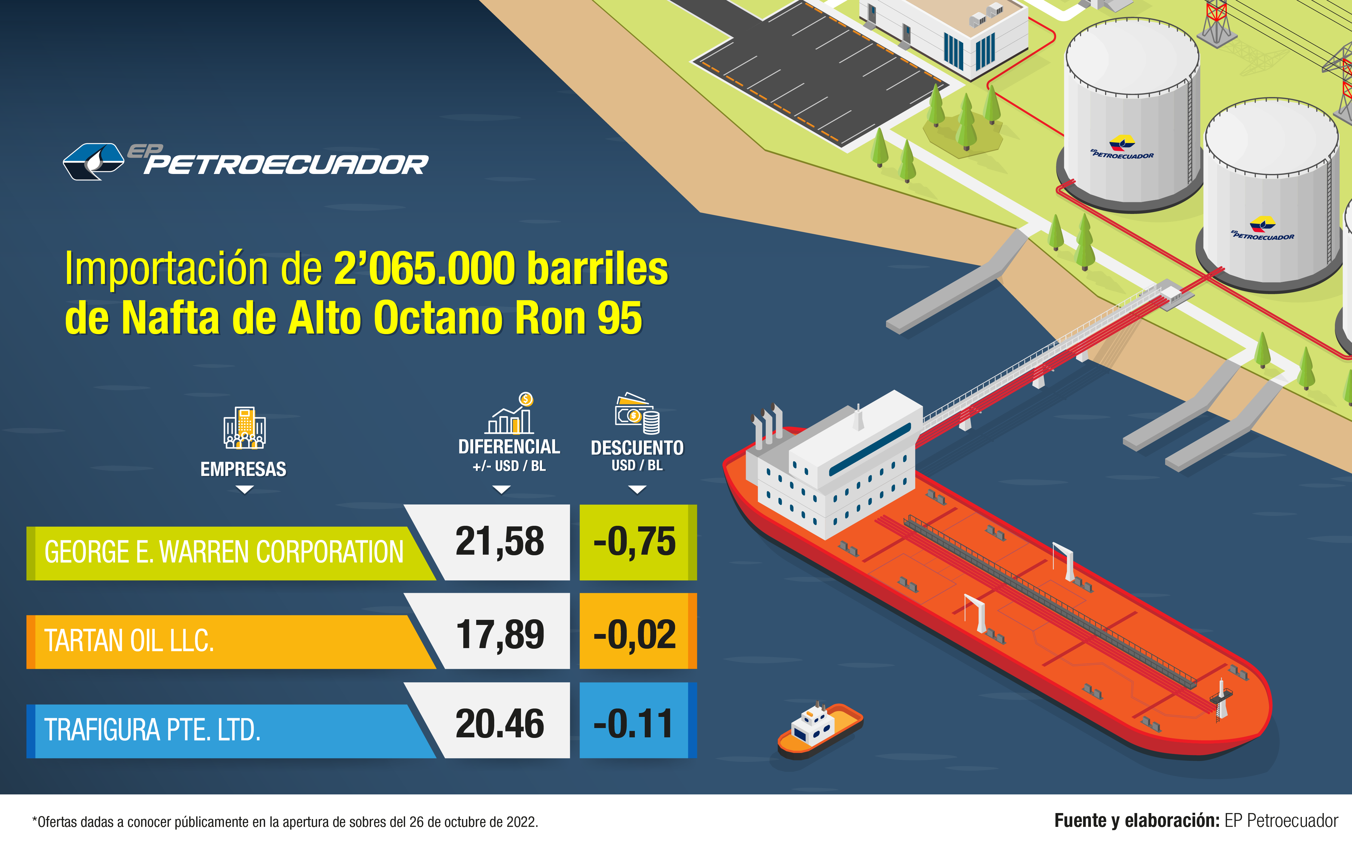 EP PETROECUADOR REALIZARÁ NUEVA IMPORTACIÓN DE NAFTA DE ALTO OCTANO RON ...