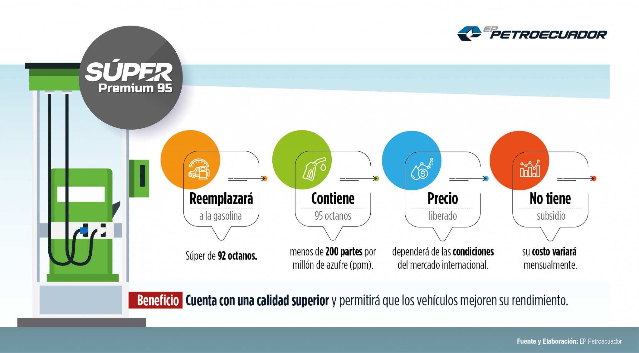 EP PETROECUADOR LANZA SÚPER PREMIUM DE 95 OCTANOS A ESCALA NACIONAL ...