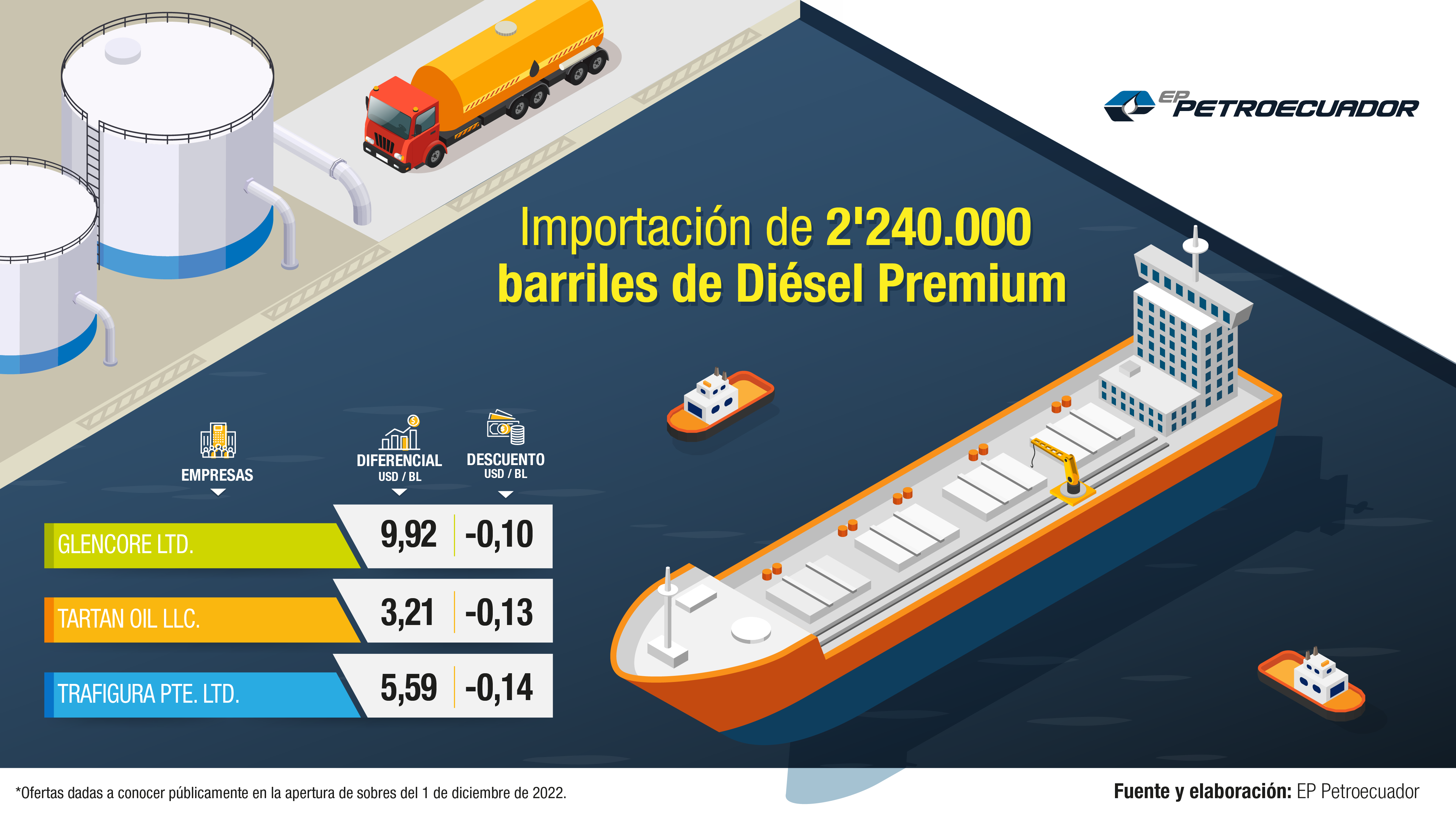 EP Petroecuador importará Diésel Premium adjudicado en concurso público ...