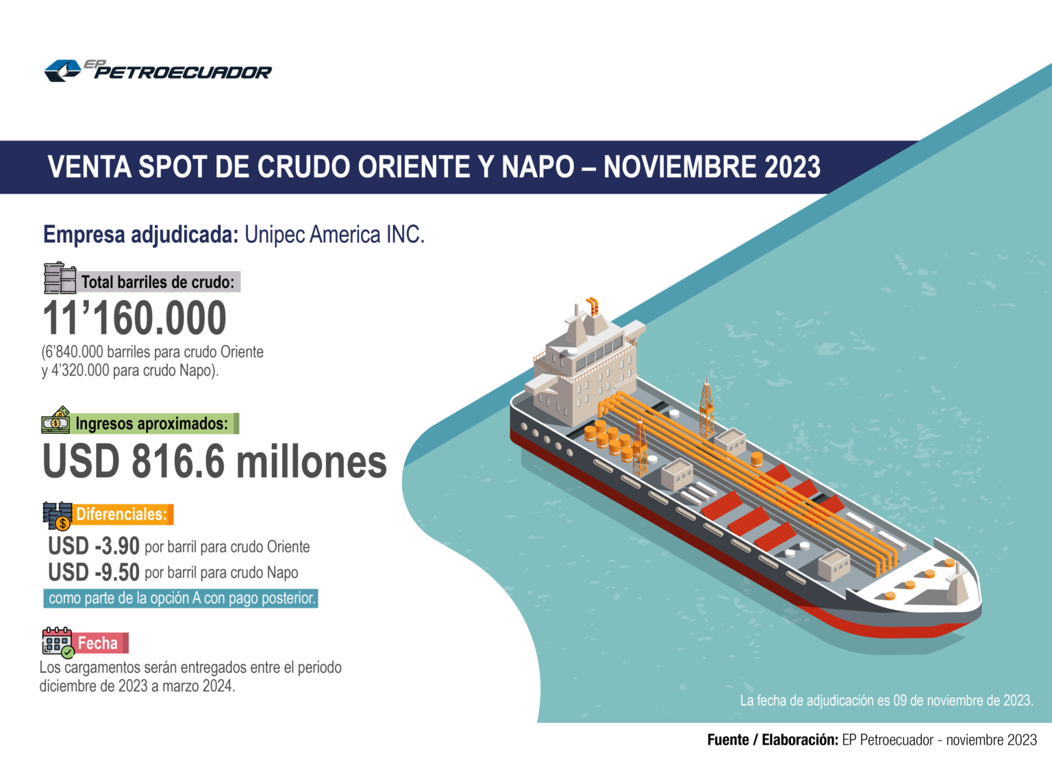 EP Petroecuador adjudicó a Unipec America Inc. un total de 11’160.000 ...
