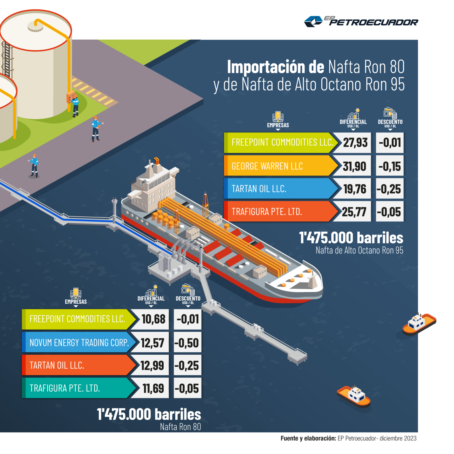 EP Petroecuador importará nuevos cargamentos de Nafta Ron 80 y Nafta de ...