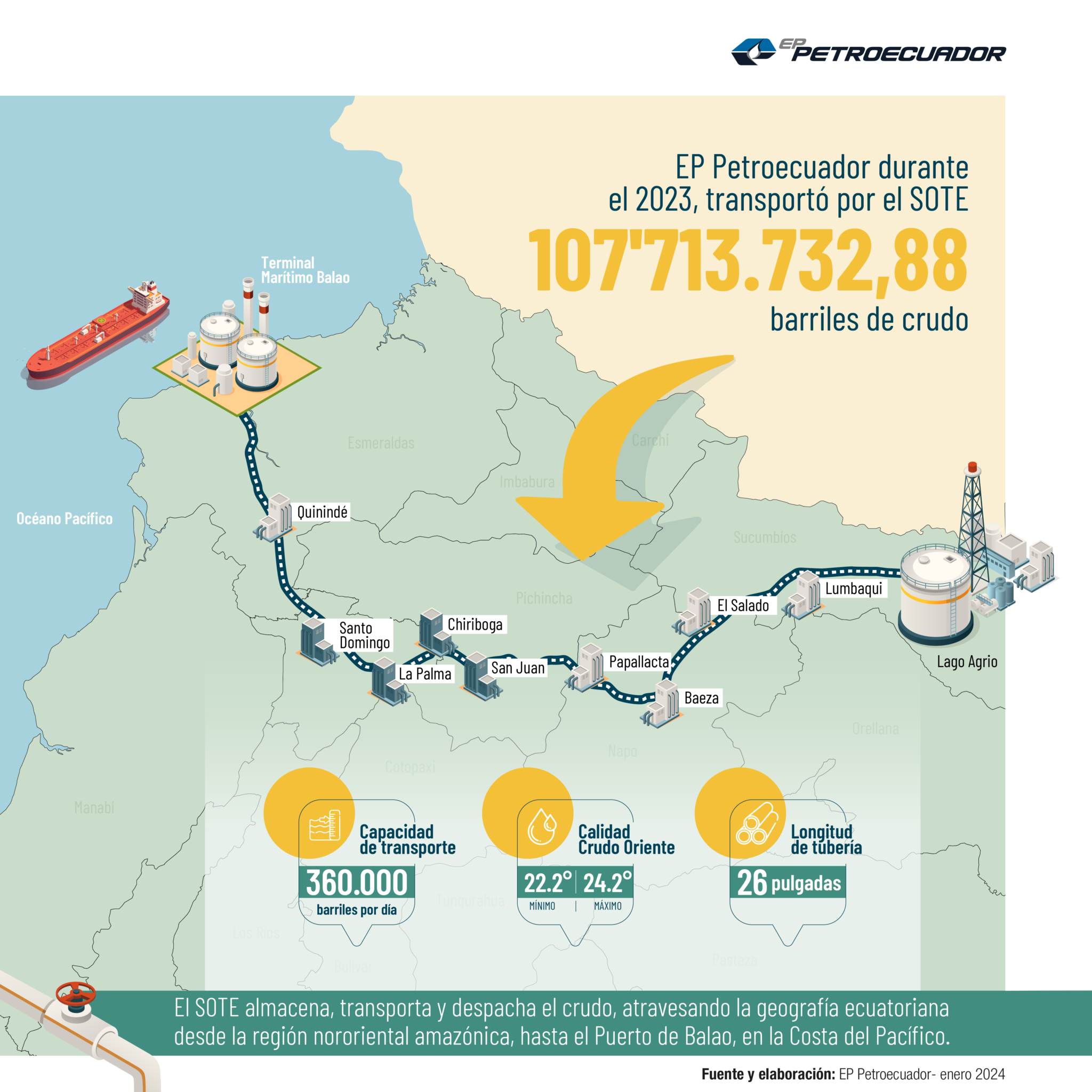 EP Petroecuador, transportó por el SOTE 107.713.732,88 barriles de ...